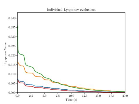 The Value Of The Lyapunov Function For The Linearised Error System For