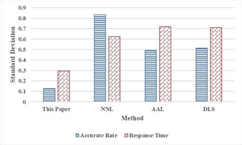 The Standard Deviation Values For All Experiments Download
