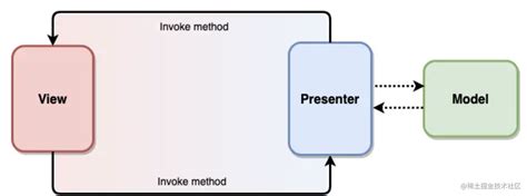 android架构演进：mvc mvp mvvm mvi解析 csdn博客