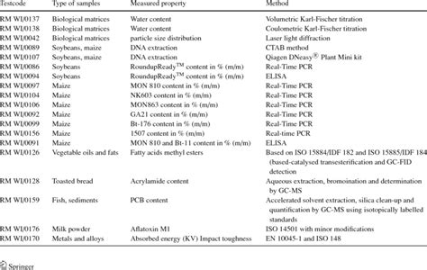 Granted Scope For Testing According To ISO 17025 Download Table