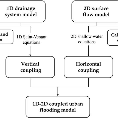 Coupled 1d 2d Urban Flood Model Download Scientific Diagram