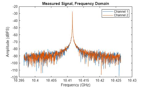 Hardware Array Data Collection And Simulation Matlab And Simulink