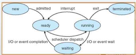 Operating Systems Process Thread Scheduling Concurrent Programming