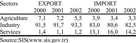 Structure Of Export And Import Download Table