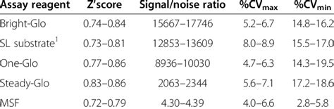 Comparison Of Assay Parameters From Bioluminescence And Download Table