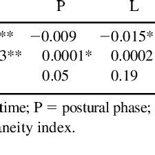 Quadratic Regression Analysis Of The Relationship Between The Download Table