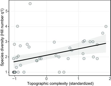 Landscape And Microhabitat Structure Dictate Lizard Diversity In Semiarid In Caatinga Journal