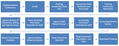 Implementation Model Template