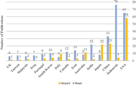 Figure 3 From Analysis Of Pavement Condition Index Method For Maintenance And Rehabilitation