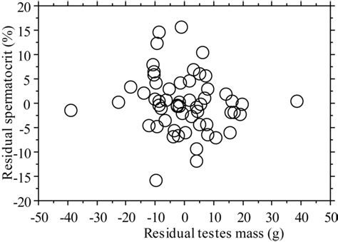 3 Partial Regression Plot Between Average Sperm Density Per Ejaculate