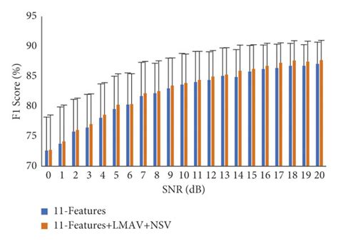 The Impact Of The Lmav And Nsv On F1 With Variable Snr Score Using Lda