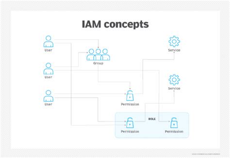 When Should You Use Aws Iam Roles Vs Users