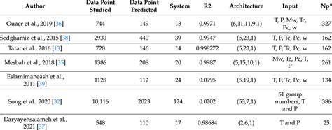 Detail Of Some Models Reported To Predict The Solubility Of Binary Download Scientific Diagram