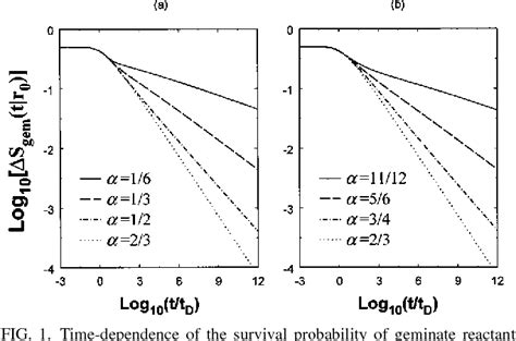 Figure 1 From Fractional Dynamics Approach To Diffusion Assisted Reactions In Disordered Media