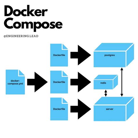 Docker Compose An Example Gallery Posted By Engineeringlead Lemon8