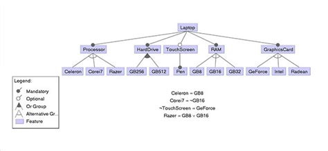 Towards A Cognitive Approach To Feature Model Comprehension Éts Montréal