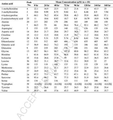 table 1 from a validated uplc ms ms assay for the quantification of