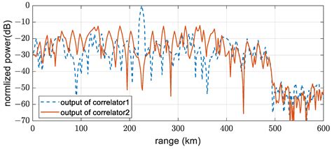 Linear Frequency Modulation And Orthogonal Code Modulation For Co Located Multiple Input
