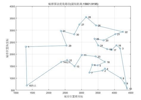多车辆 蚁群 路径 Matlab技术篇：蚁群算法实例解析 Csdn博客