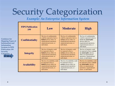 Nist Security Categorization Template Ad Accelerate Your Adoption Of Nist Csf With Our Multiple