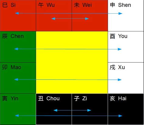 Classical Bazi And Contemporary Zwds Earthly Branch Eb 6 Combinations