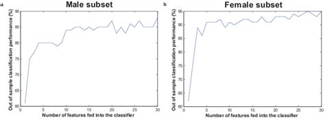 Average Leave One Subject Out Performance Of The Random Forests As A