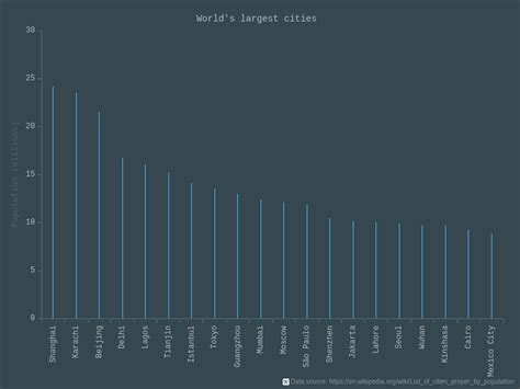 Stick Chart With Dark Blue Theme Column Charts