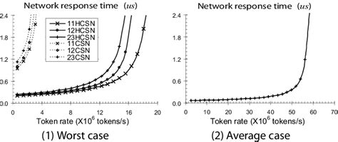 the worst case 1 and the average case 2 network performance for
