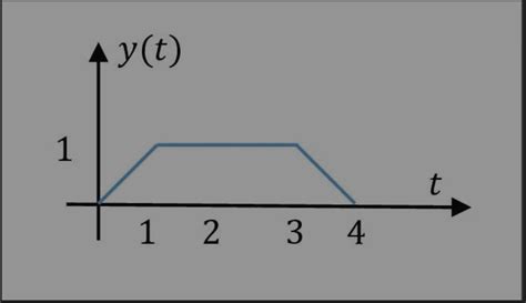 Solved Part B ﻿for The Signal Shown Above Express The