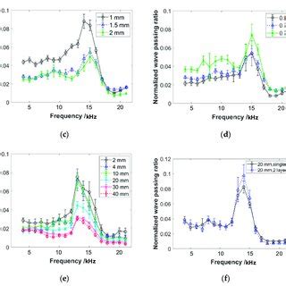 The Frequency Response Curves Of Wave Propagation Of Specimens With Download Scientific Diagram