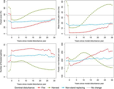 Mean Values Of The Forest Fragmentation Metrics For The Download