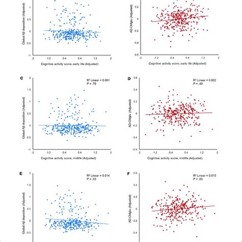 Partial Regression Plots Showing The Effect Of Participating In Download Scientific Diagram