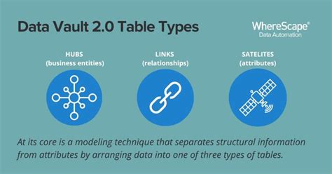 Data Vault 2 0 Data Vault Modeling Wherescape