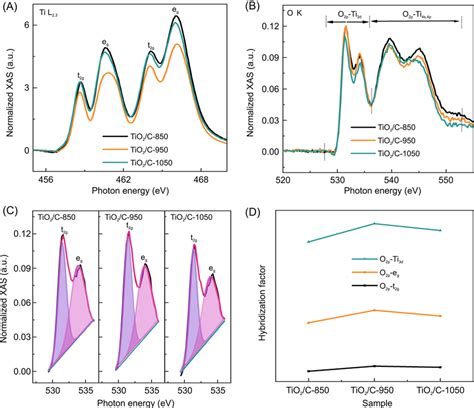 Hybridization Strength Of The Tio Orbitals In Different Tio2c A Ti