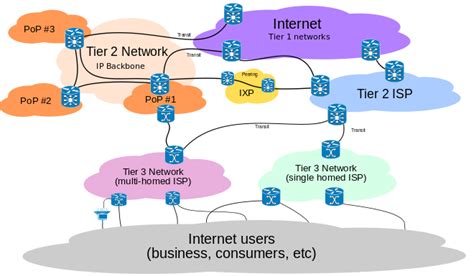 Tier 1 Isp Tier 2 Isp And Tier 3 Isp Tier 1 Isp Csdn博客