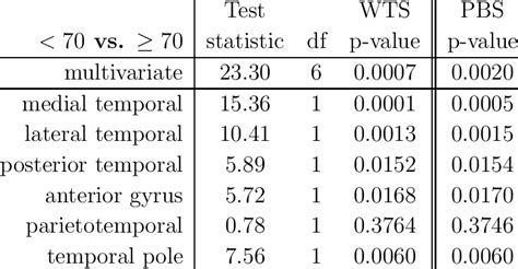 multivariate vs univariate variable wise analysis for factor age