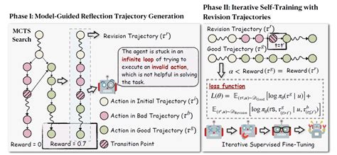 Training Ai Agents To Self Correct A Deep Dive Into Agent Rs