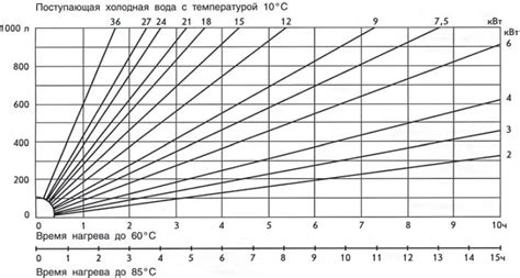 Расчет времени нагрева, температуры смешанной воды и мощности ...
