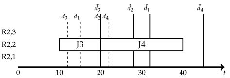 Unrelated Parallel Machine Scheduling With Job And Machine Acceptance