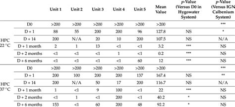 Sample Results In Cfu ML And Statistical Analysis Download