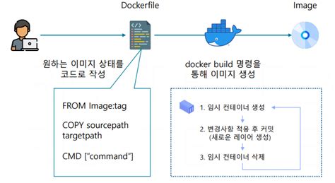 Docker 이미지 빌드
