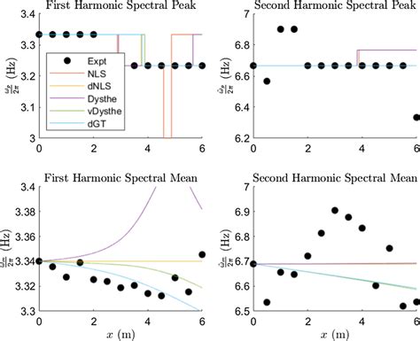 Plots Of The Spectral Peaks Upper Plots And Spectral Means Lower