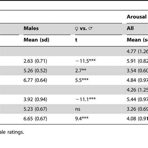Mean Values And Standard Deviations For The Self Report Measures