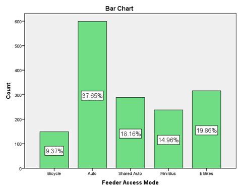 Feeder Access Mode Distribution Download Scientific Diagram