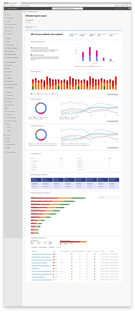 Defender Experts For Xdr Report Microsoft Defender Xdr Microsoft Learn