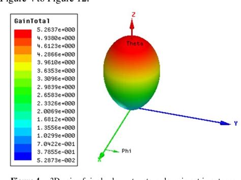Figure 4 From Design And Simulation Of Rectangular Microstrip Antenna