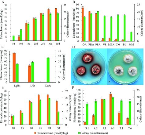 Effect Of Environmental Factors On Mycelial Growth Mm And The