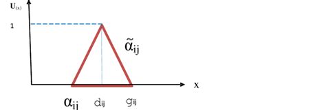 schematic diagram of fuzzy delphi method threshold liu and chen 2007