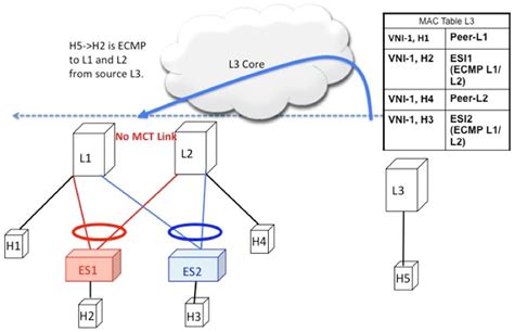 Cisco Nexus Series NX OS VXLAN Configuration Guide Release X Configuring Multi
