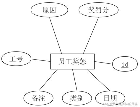 基于 Spring Boot 框架的人事管理系统的设计与实现 附完整代码论文ppt人事管理系统框架 Csdn博客